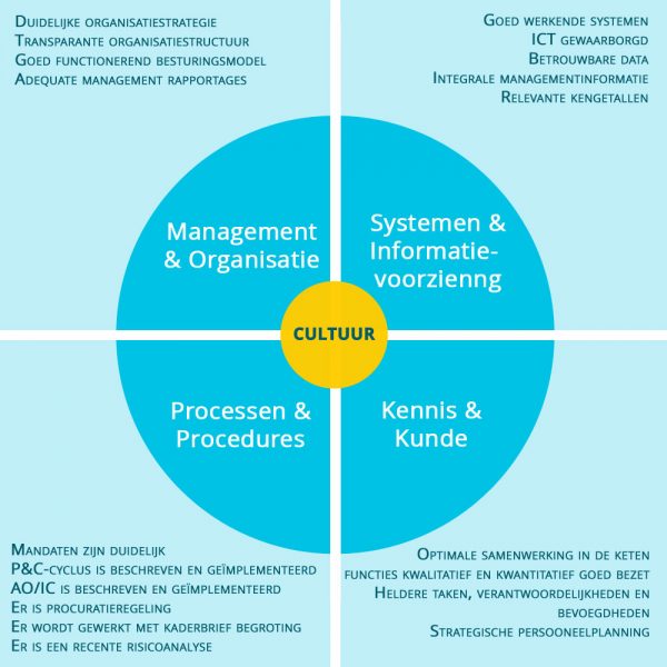 Basis op Orde – GDI Consultancy & Coaching